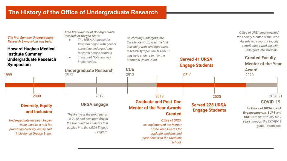 History of the Office of Undergraduate Research | Undergraduate ...